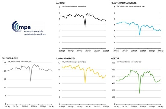 Weak start to 2025 for GB building materials sales amid growing ...
