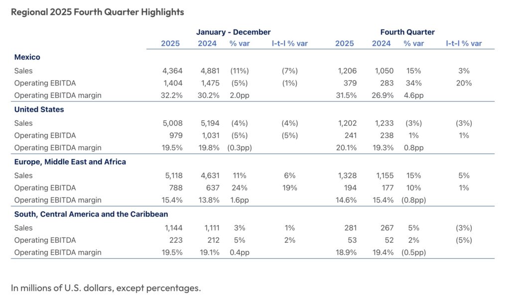 Cemex reports increased 2025 profit - Aggregates Business
