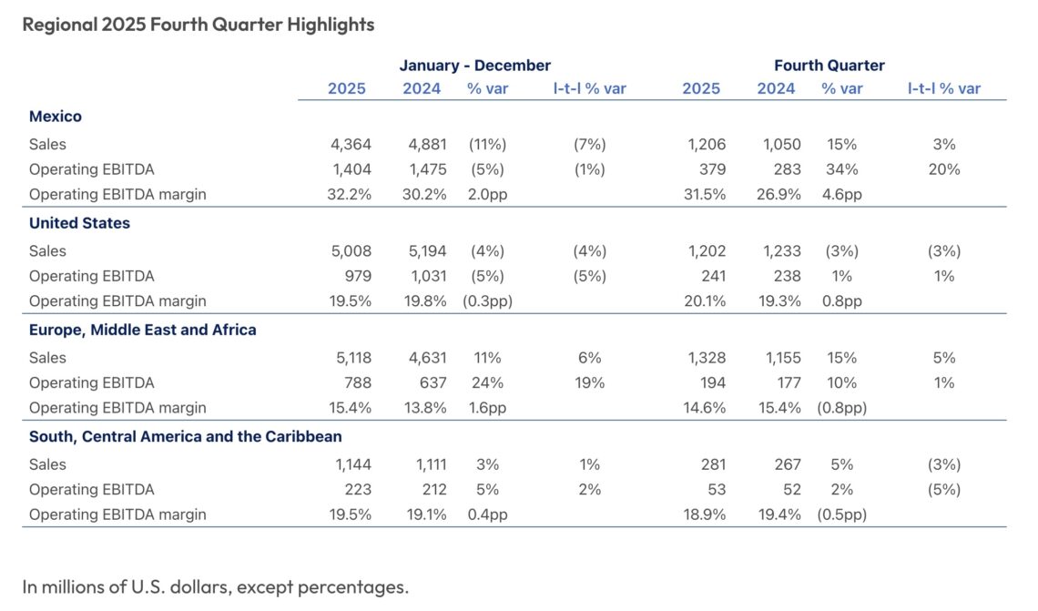 Cemex reports increased 2025 profit - Aggregates Business